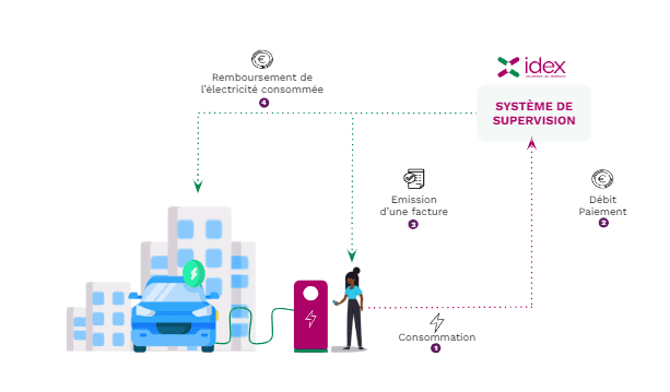 Borne IRVE : le guide complet pour les entreprises - Idex